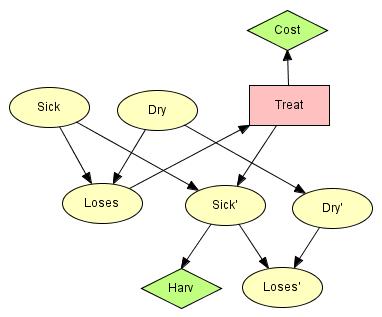 How to Build a (Limited Memory) Influence Diagram — HUGIN GUI 9.5 ...