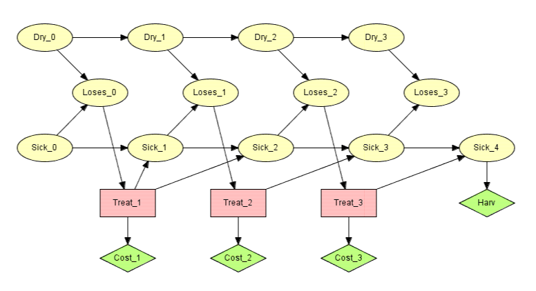 Introduction to (Limited Memory) Influence Diagrams — HUGIN GUI 9.5 documentation