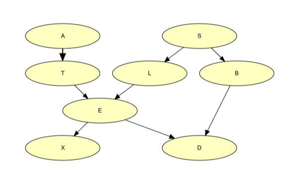 Structure Learning Tutorial — HUGIN GUI 9.5 documentation